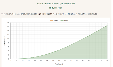 Native forests cannot realistically compensate for flying – Planetary ...