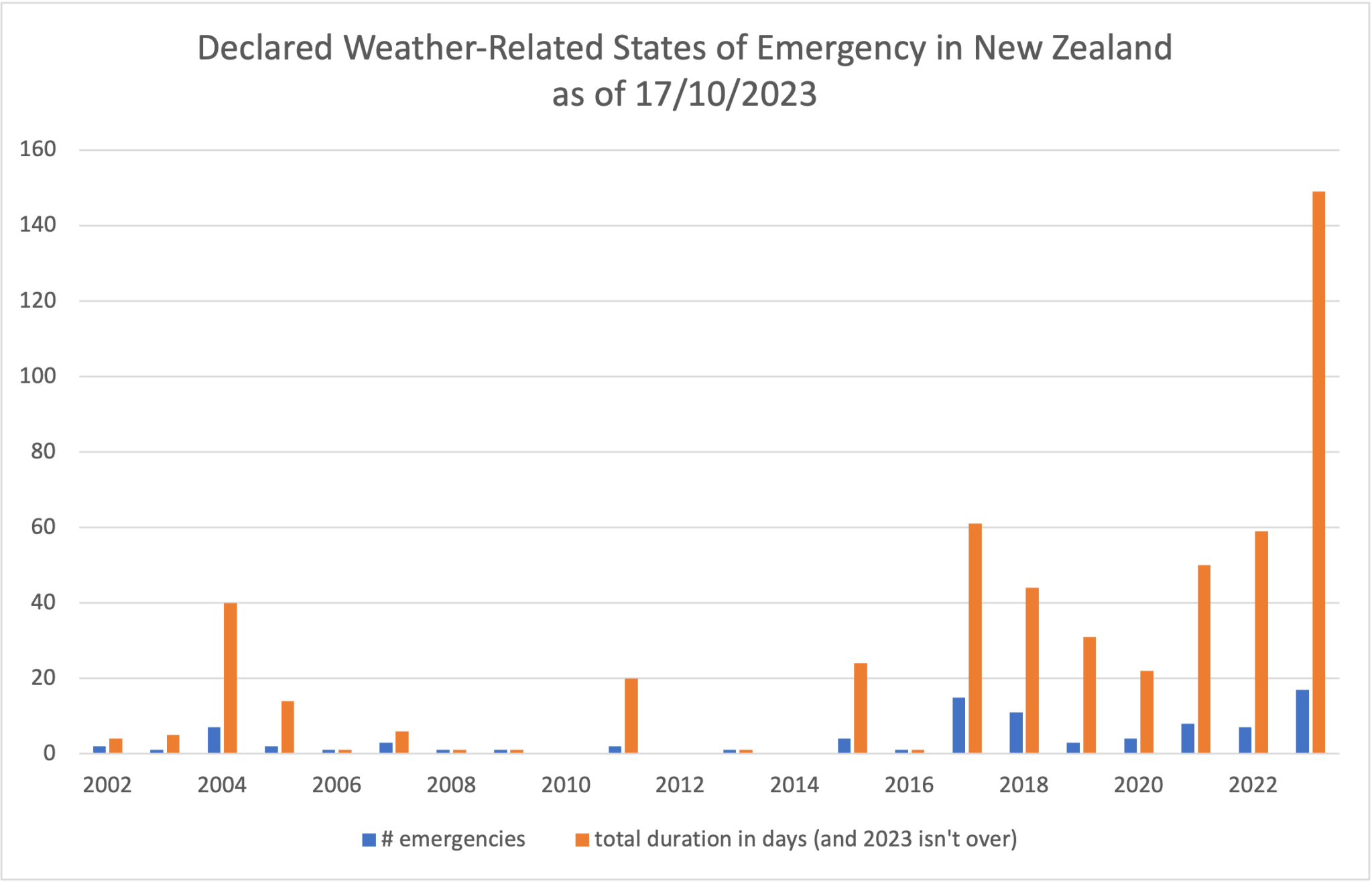 NZ climate-related disasters hit record high in 2023 – Planetary Ecology