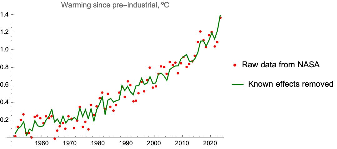 The underlying global warming signal – Planetary Ecology