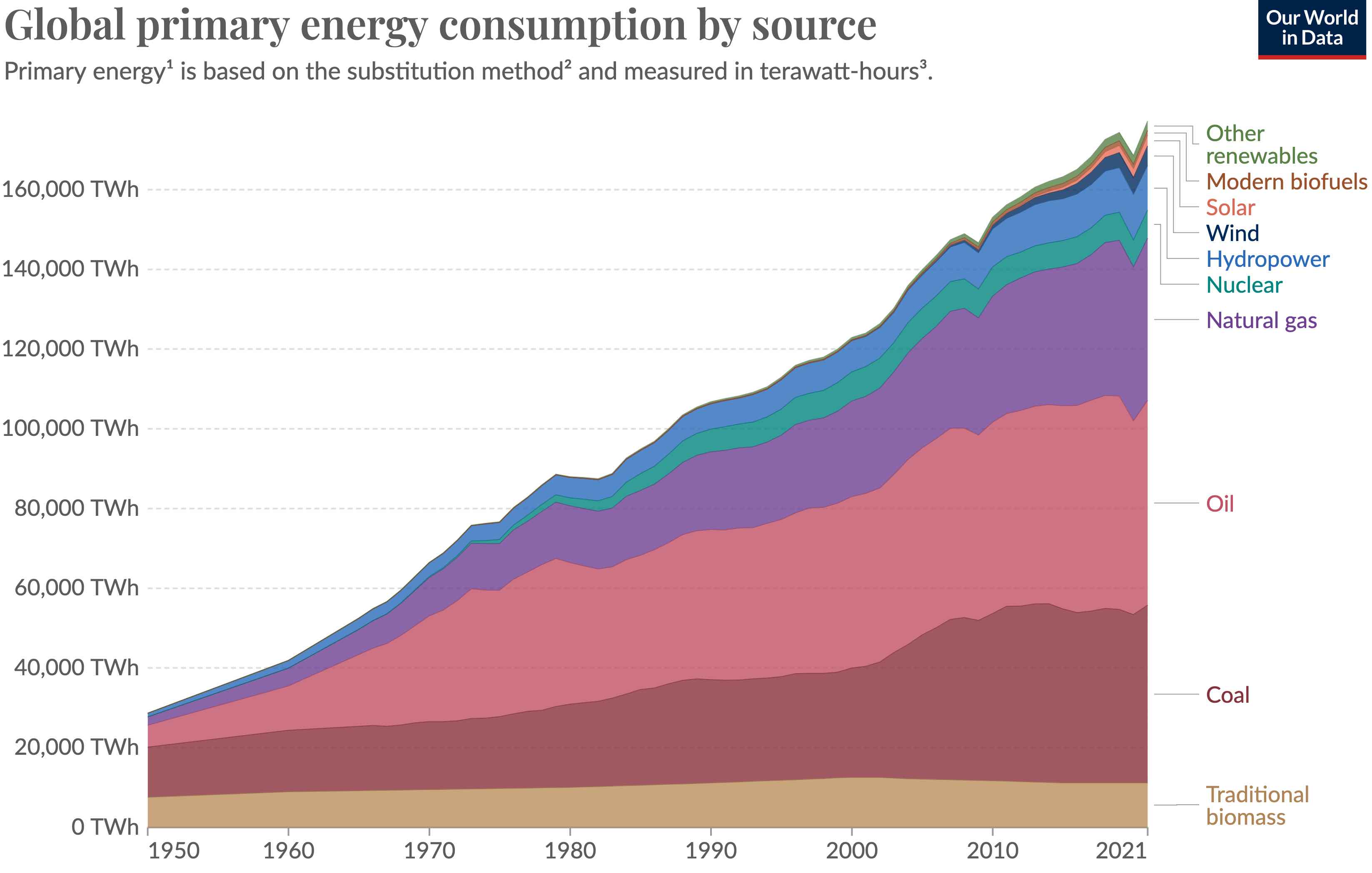 How significant is the global solar energy boom? – Planetary Ecology